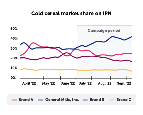 Ibotta and General Mills Case Study: Fighting Inflation